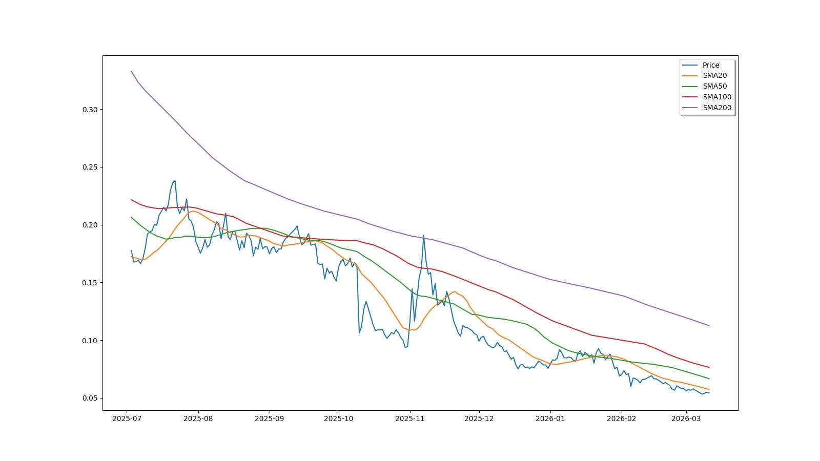 Mina Protocol Simple Moving Averages