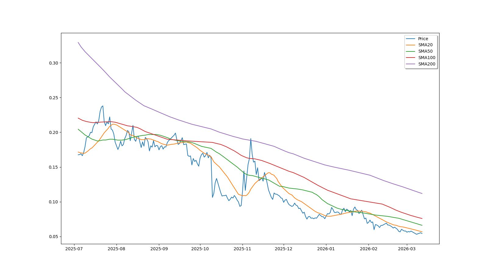 Mina Protocol Simple Moving Averages