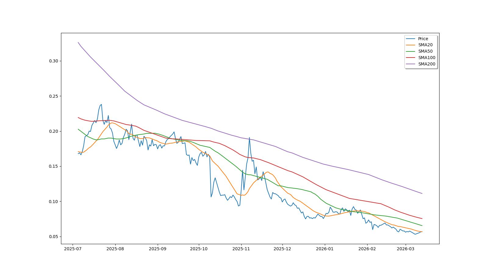 Mina Protocol Simple Moving Averages