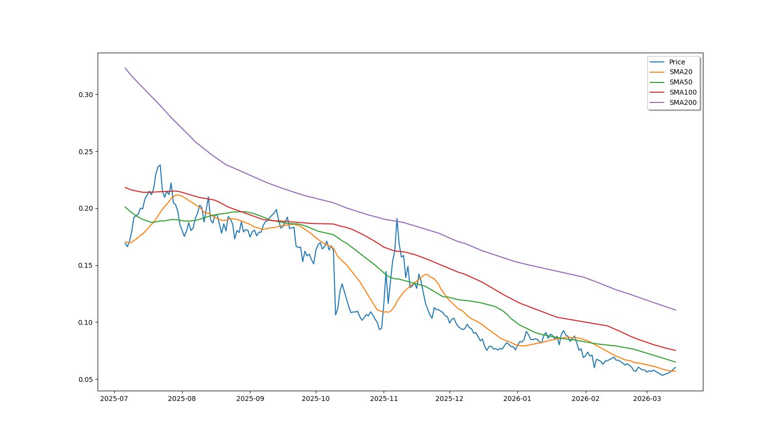Mina Protocol Simple Moving Averages