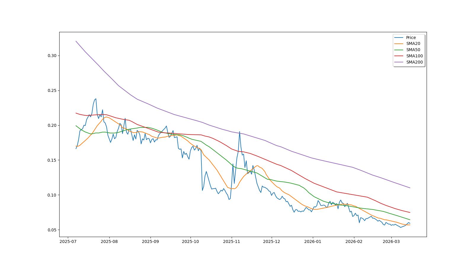 Mina Protocol Simple Moving Averages
