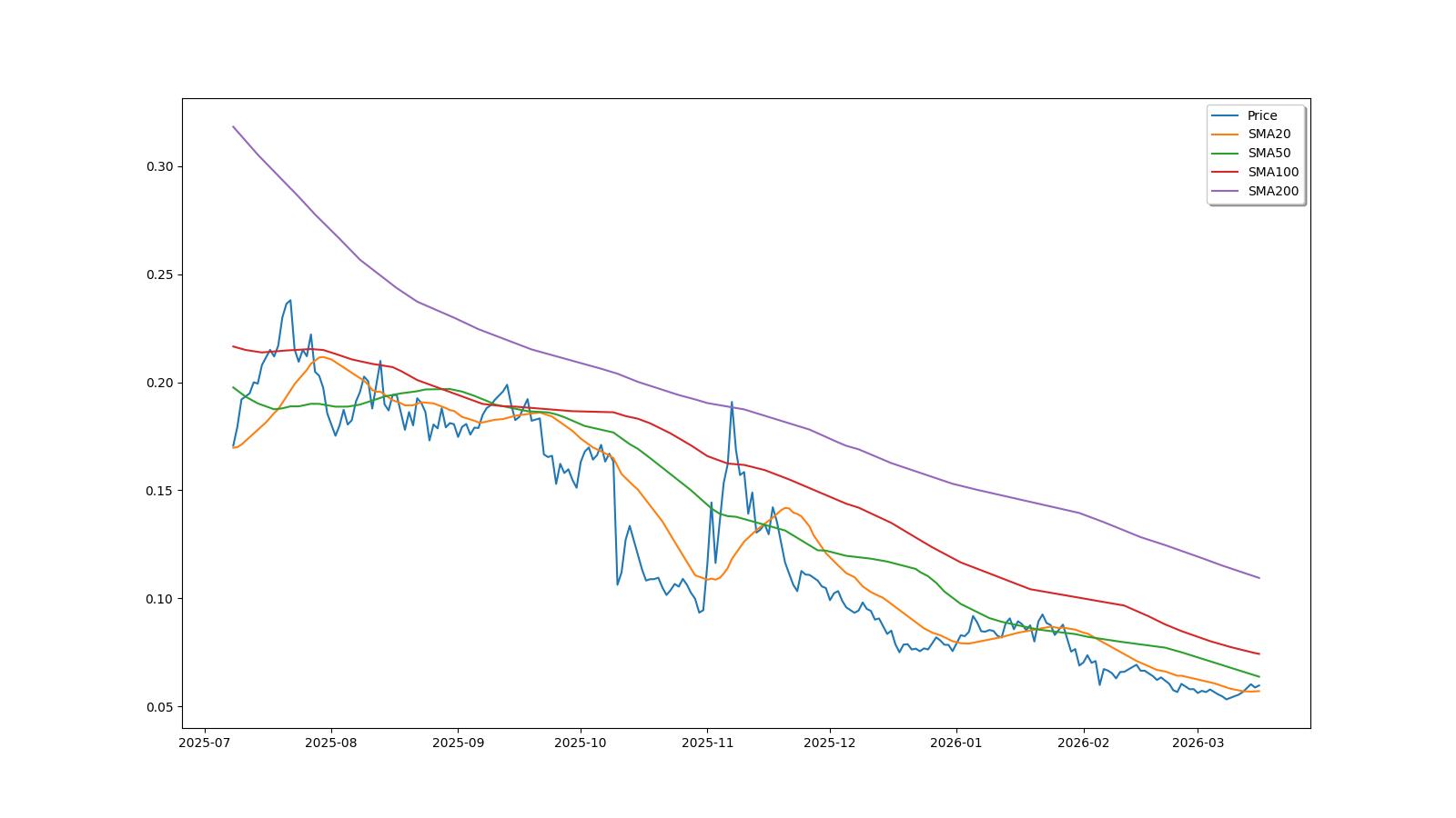 미나 프로토콜 Simple Moving Averages