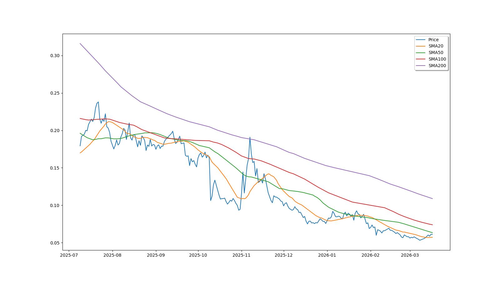 Mina Protocol Simple Moving Averages