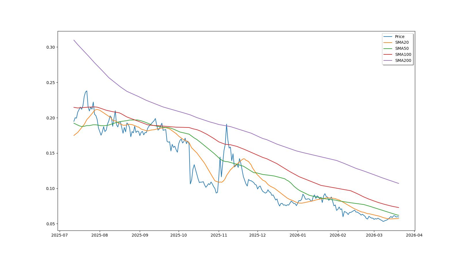 Mina Protocol Simple Moving Averages
