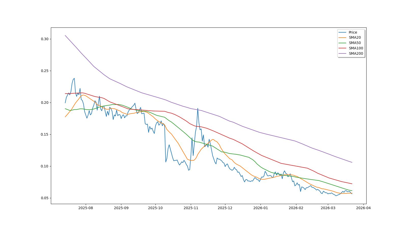 Mina Protocol Simple Moving Averages
