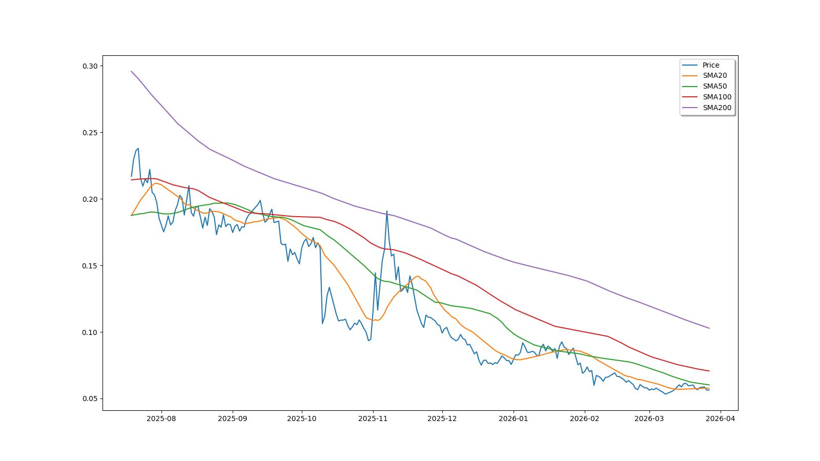 Mina Protocol Simple Moving Averages