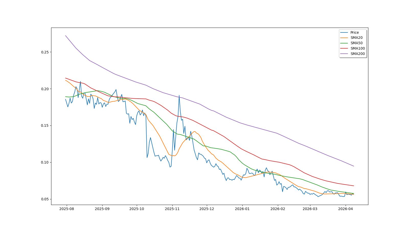 Mina Protocol Simple Moving Averages