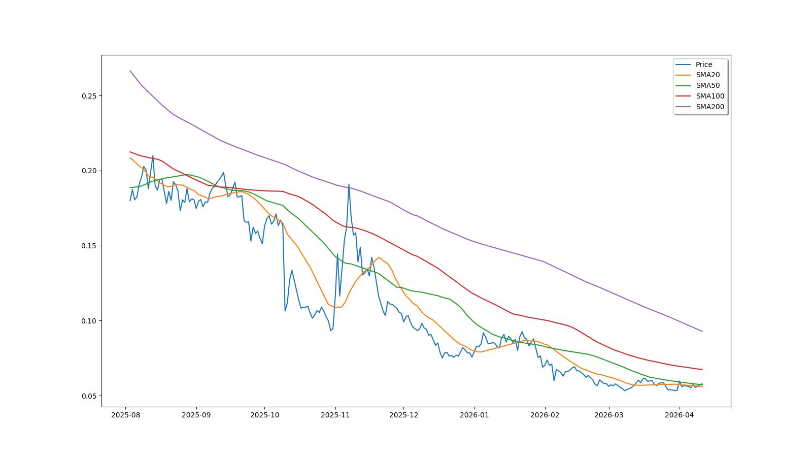 미나 프로토콜 Simple Moving Averages