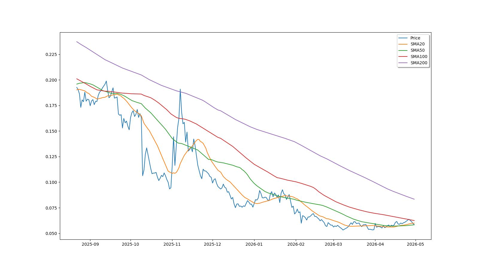 Mina Protocol Simple Moving Averages