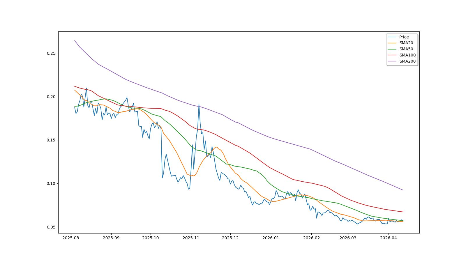 Mina Protocol Simple Moving Averages
