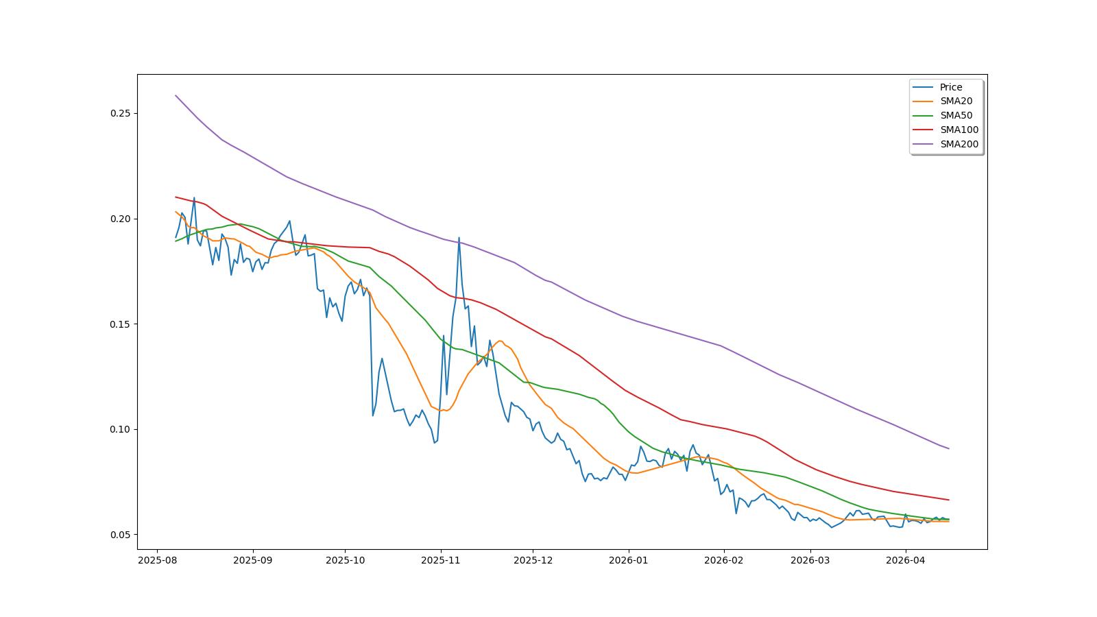 Mina Protocol Simple Moving Averages