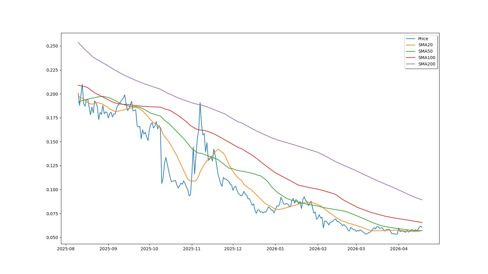 Mina Protocol Simple Moving Averages