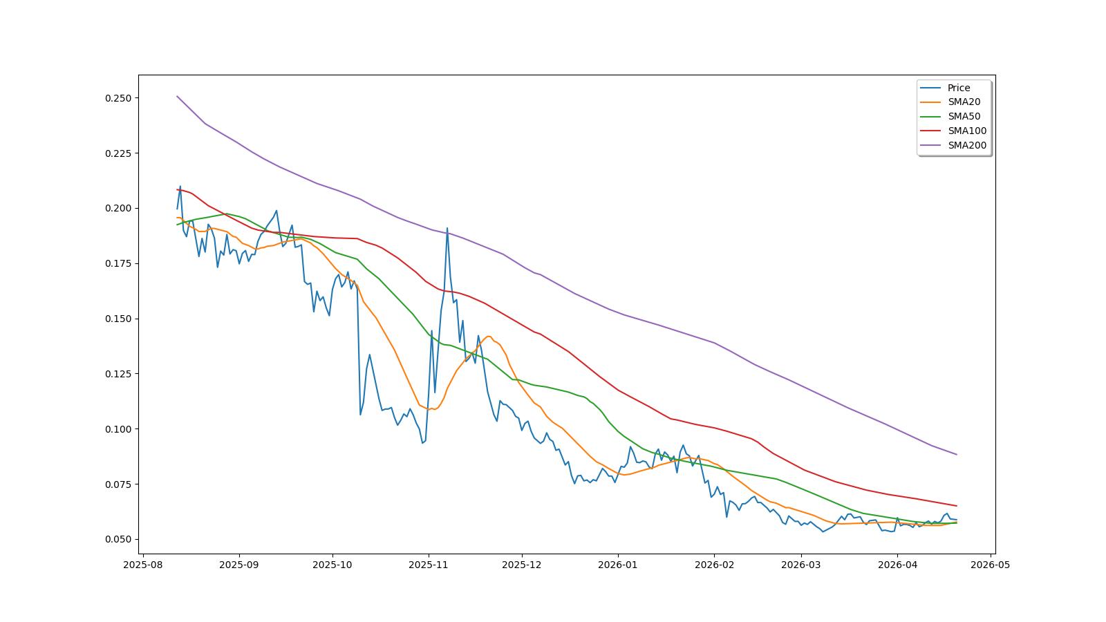 Mina Protocol Simple Moving Averages