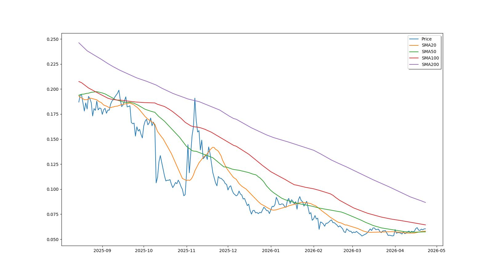 Mina Protocol Simple Moving Averages