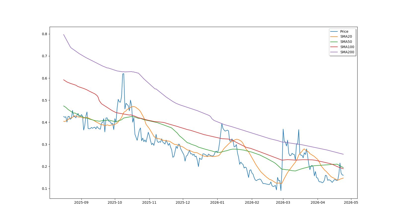 Minati Coin Simple Moving Averages