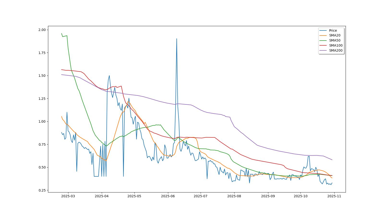 Minati Coin Simple Moving Averages