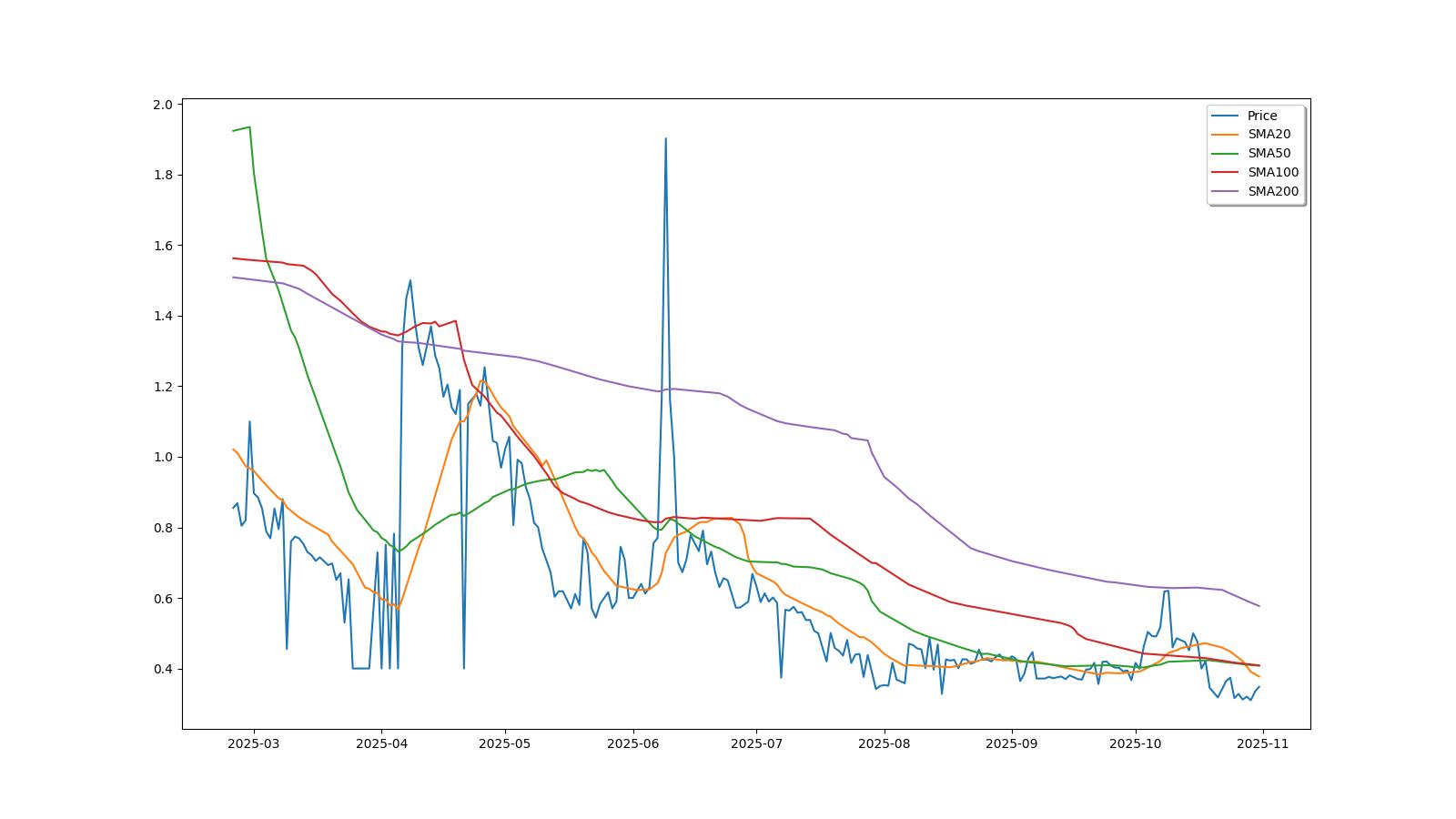 Minati Coin Simple Moving Averages