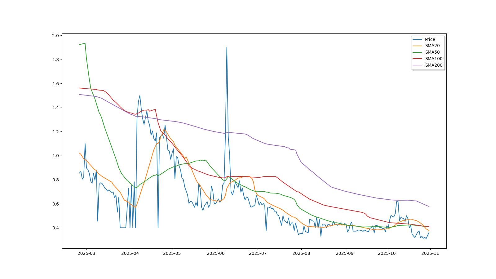 Minati Coin Simple Moving Averages