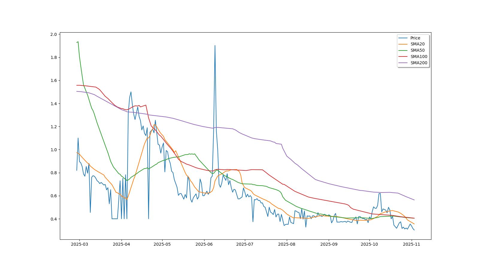 Minati Coin Simple Moving Averages