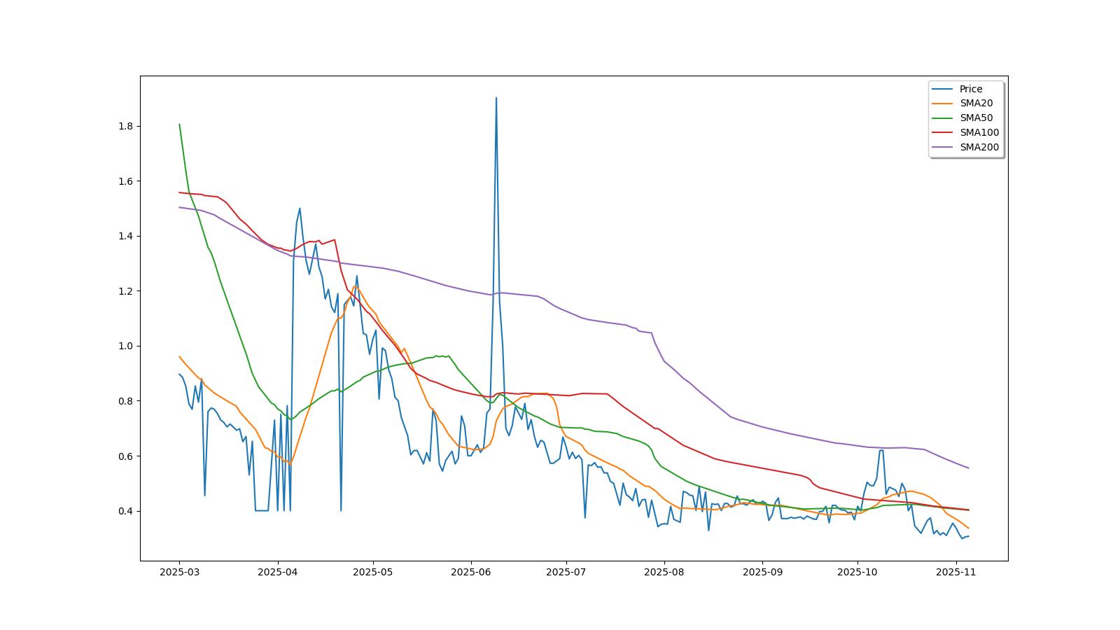 Minati Coin Simple Moving Averages