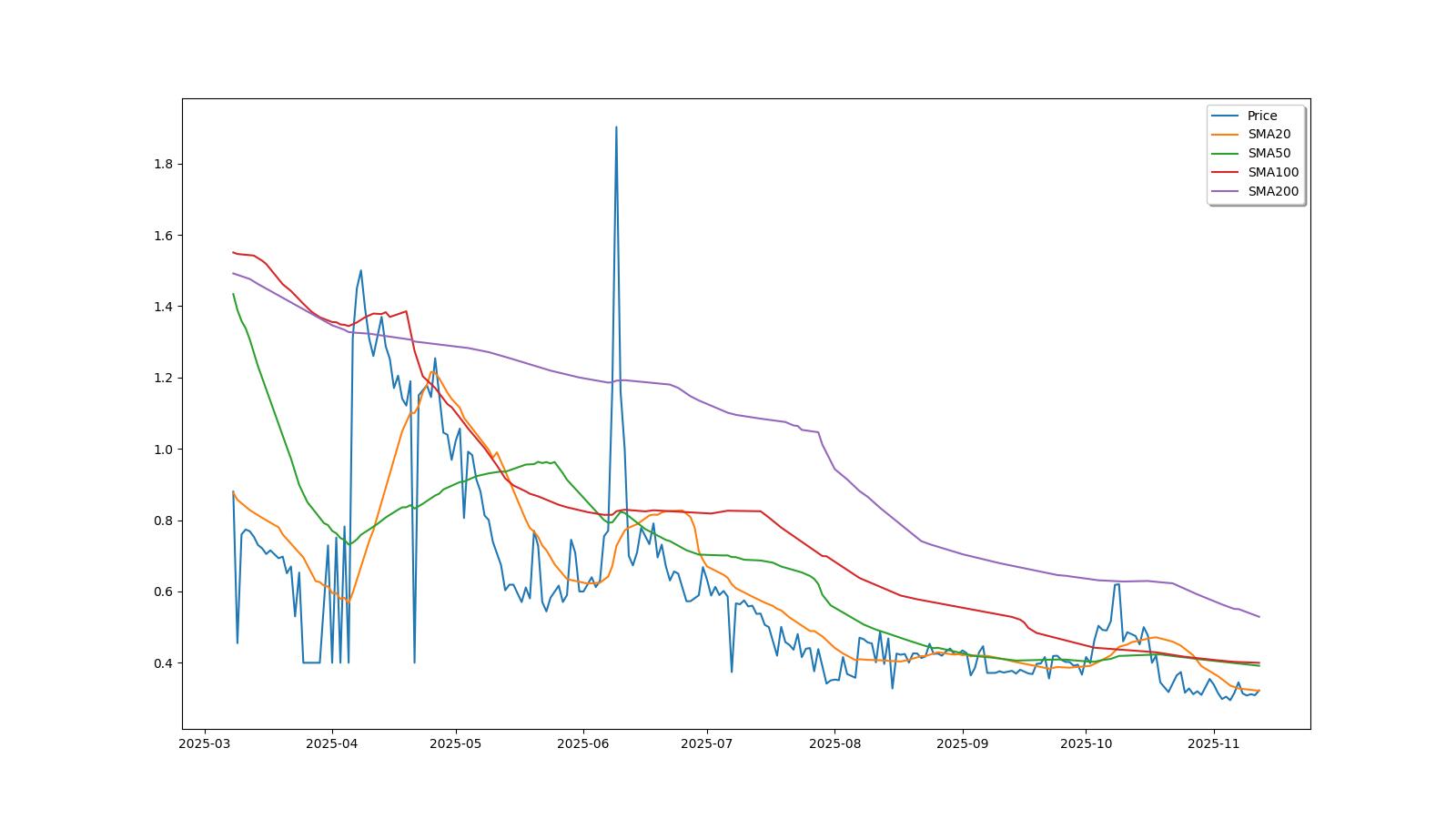 Minati Coin Simple Moving Averages