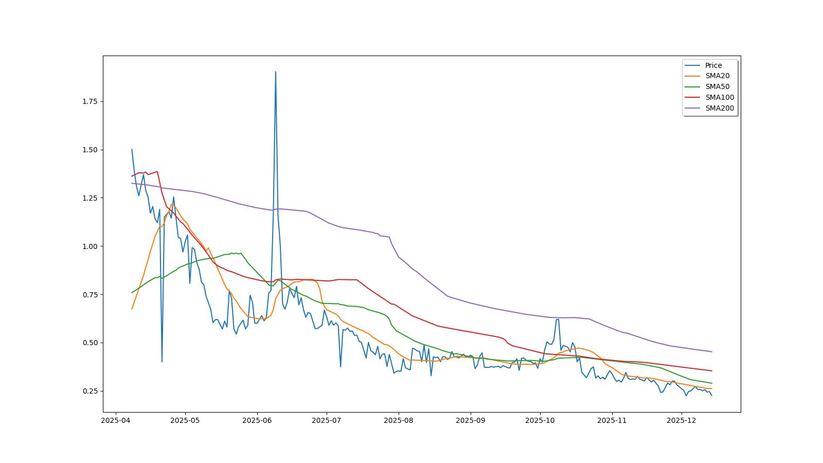 Minati Coin Simple Moving Averages