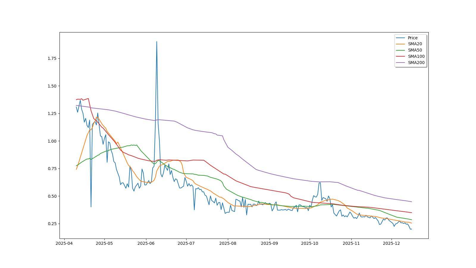 Minati Coin Simple Moving Averages