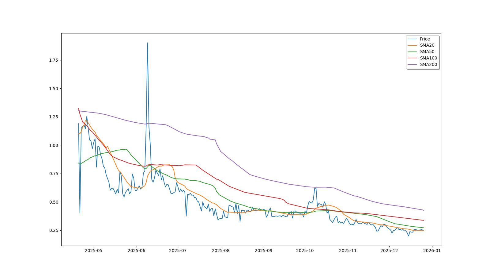 Minati Coin Simple Moving Averages