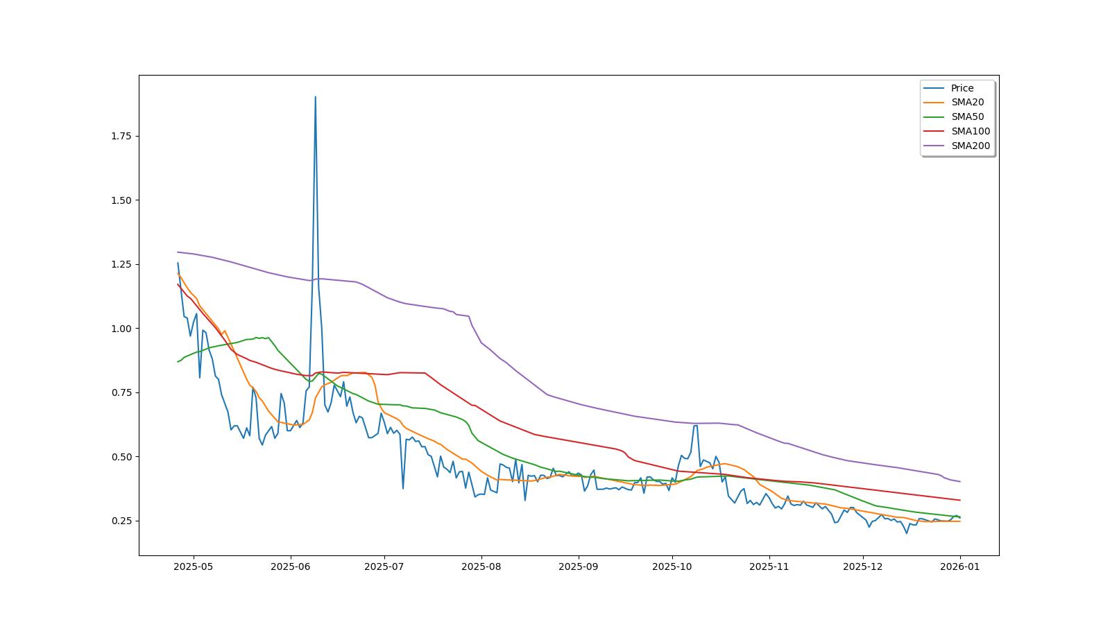 Minati Coin Simple Moving Averages