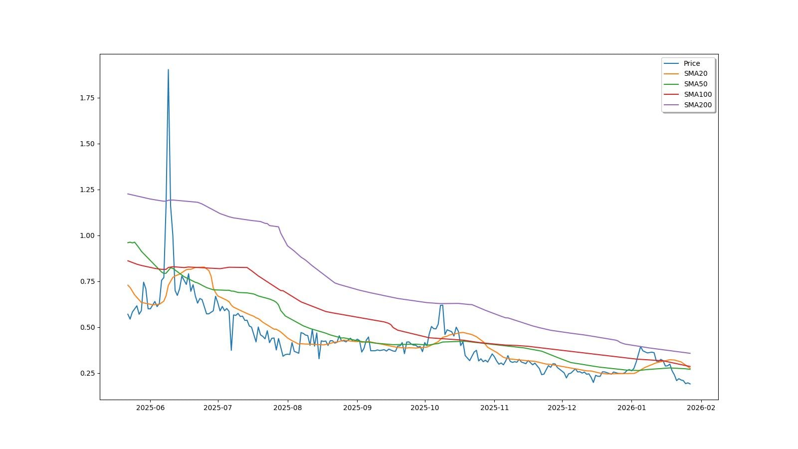 Minati Coin Simple Moving Averages