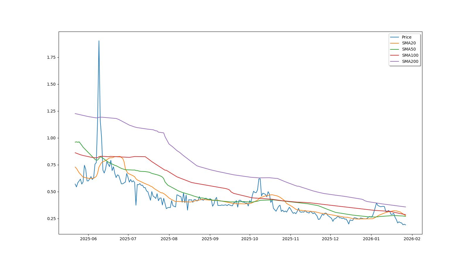 Minati Coin Simple Moving Averages