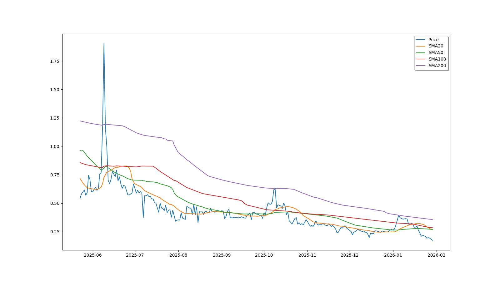 Minati Coin Simple Moving Averages