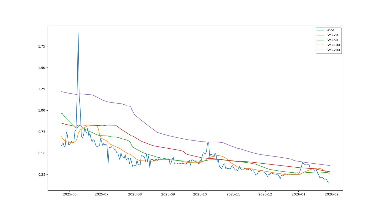 Minati Coin Simple Moving Averages