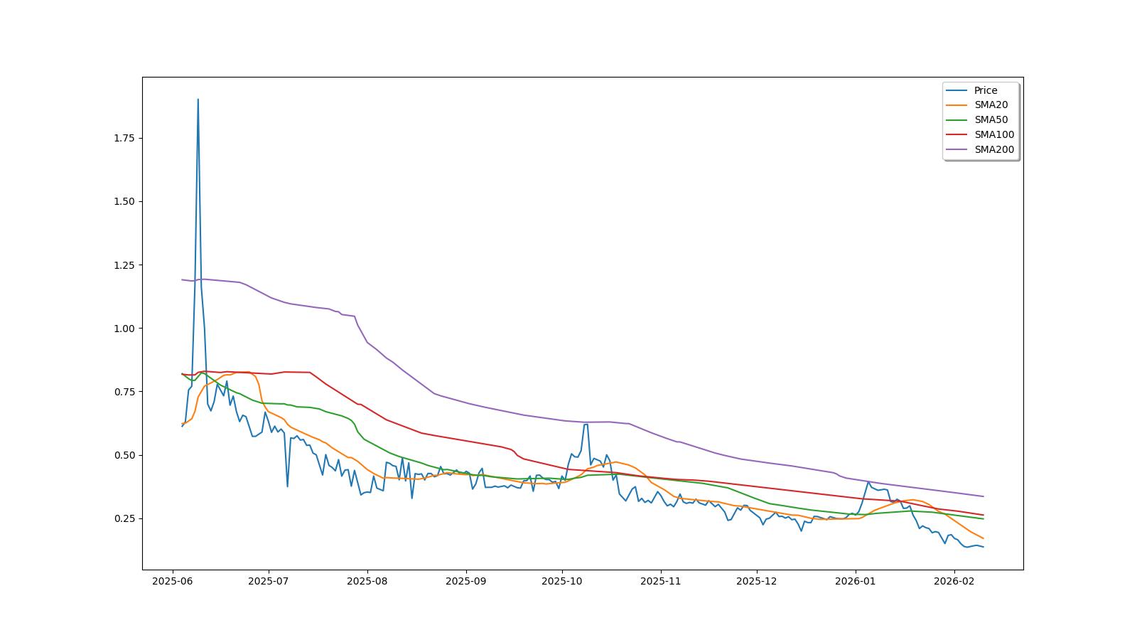 Minati Coin Simple Moving Averages