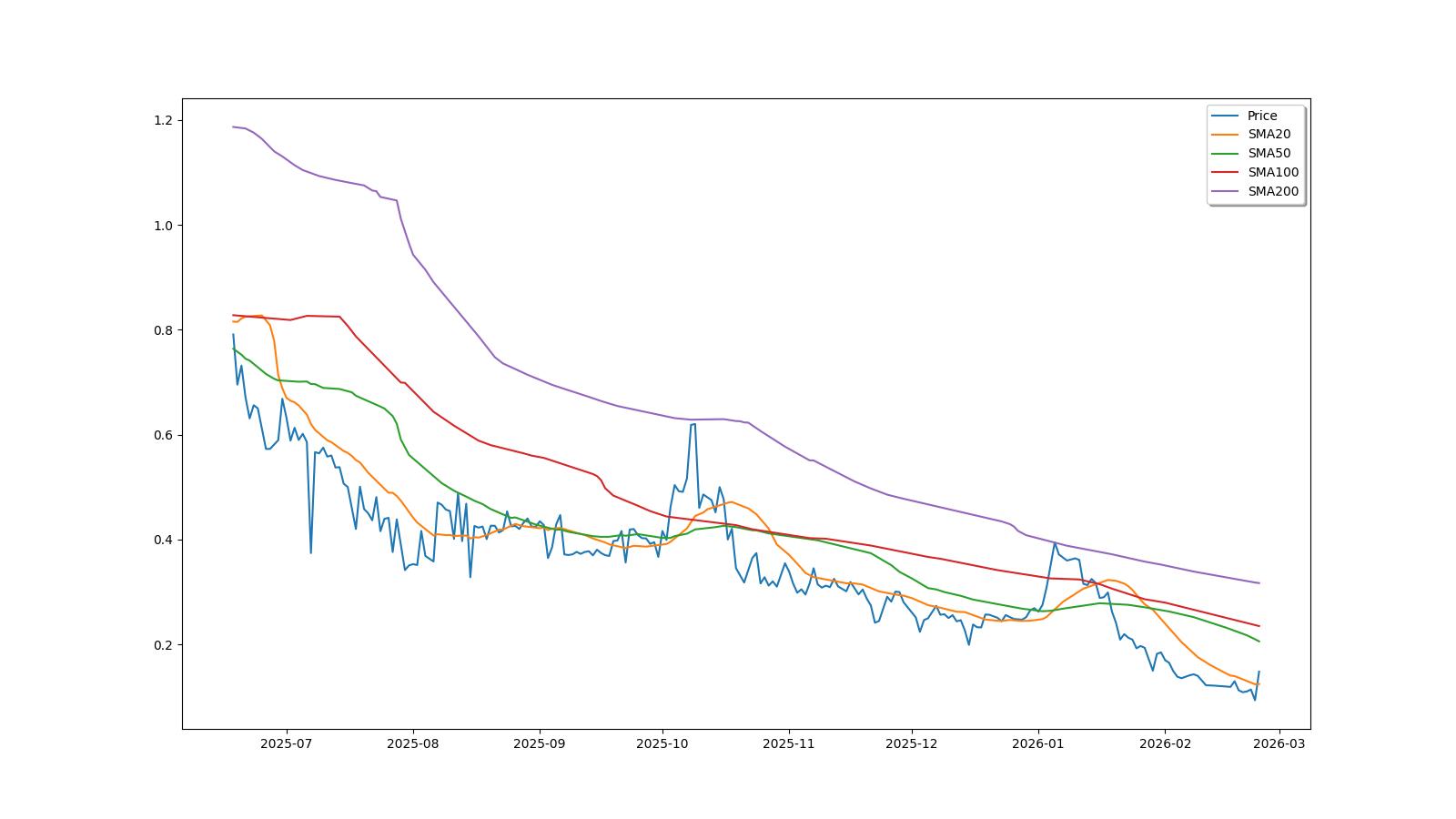 Minati Coin Simple Moving Averages