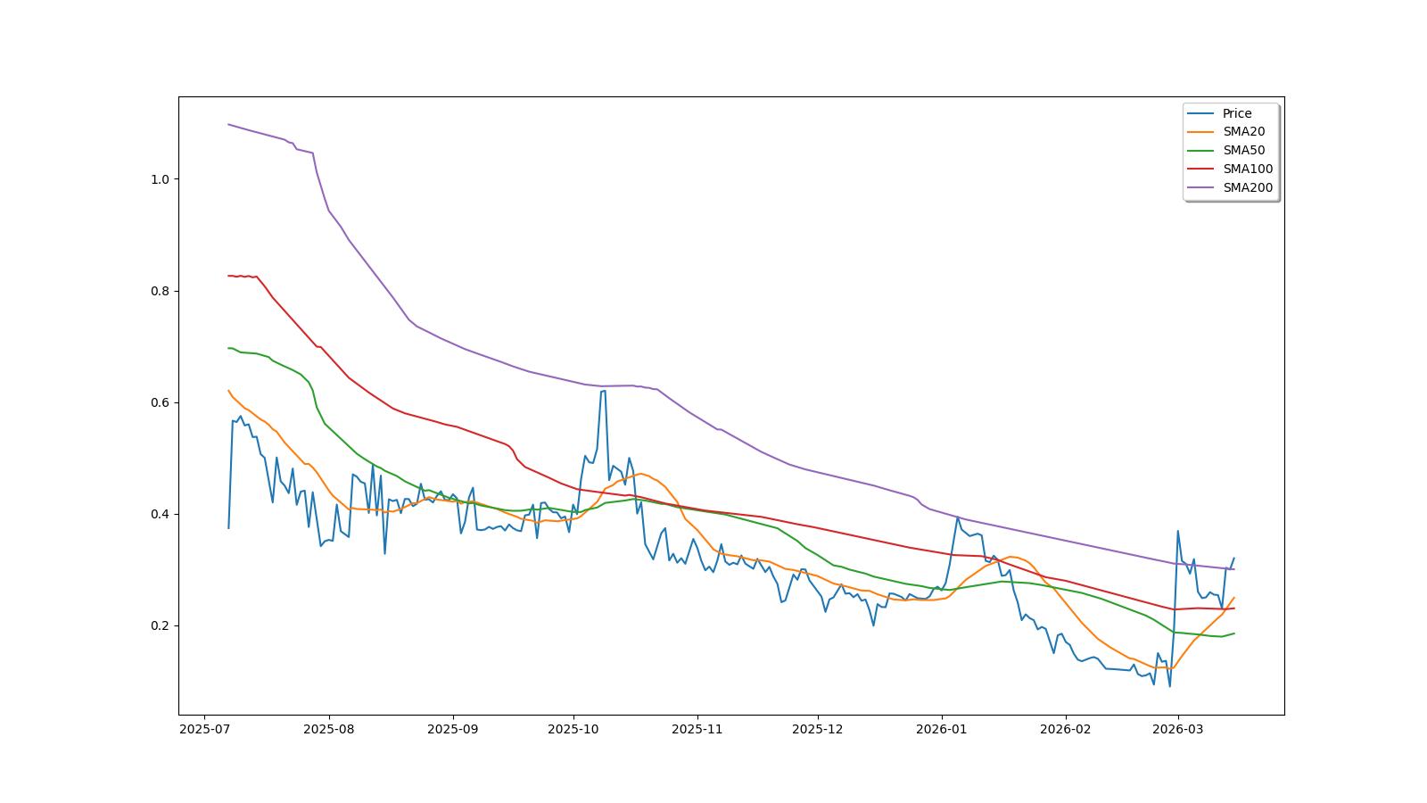Minati Coin Simple Moving Averages