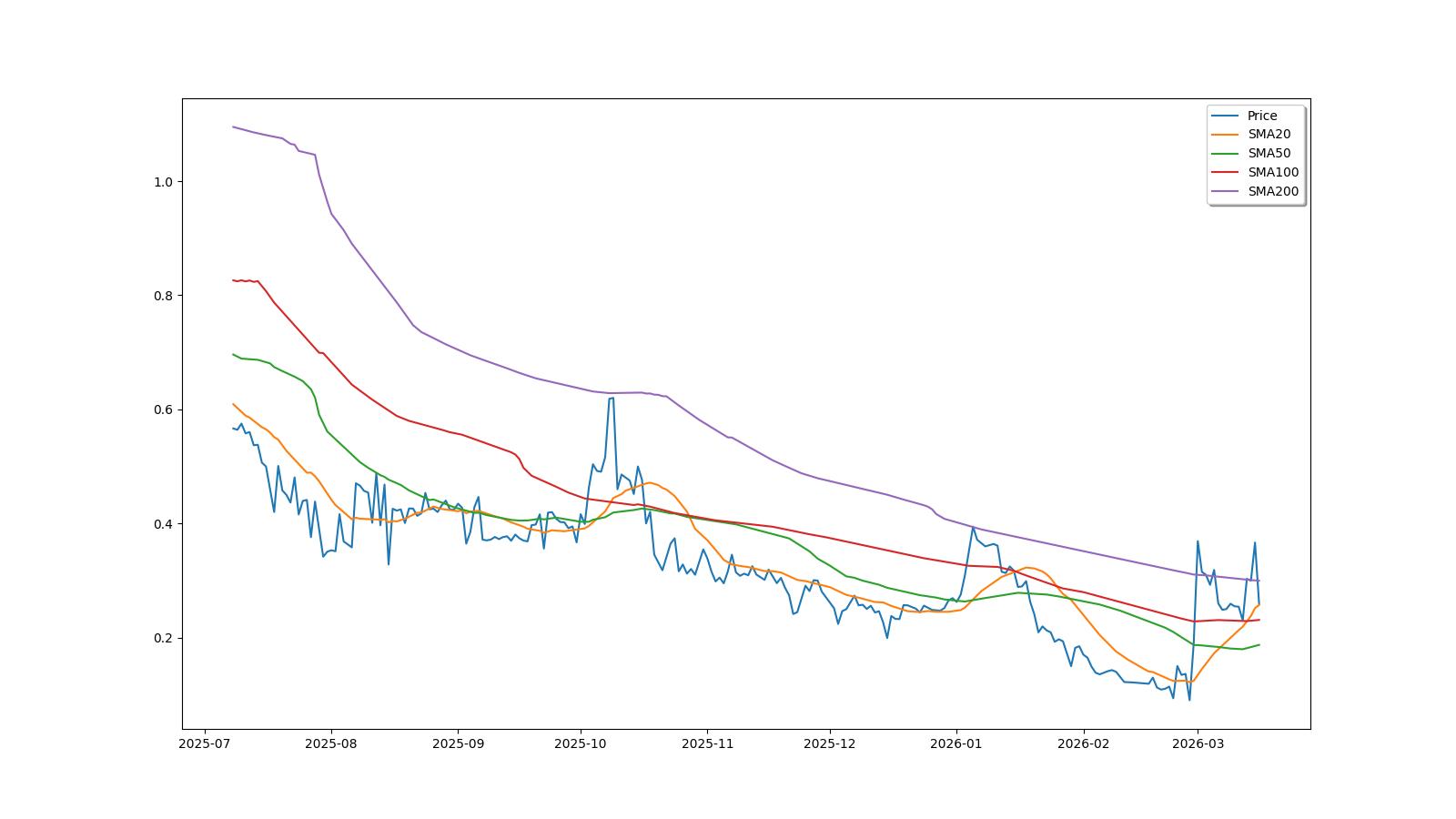 Minati Coin Simple Moving Averages