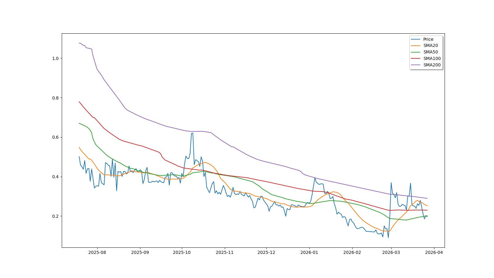 Minati Coin Simple Moving Averages