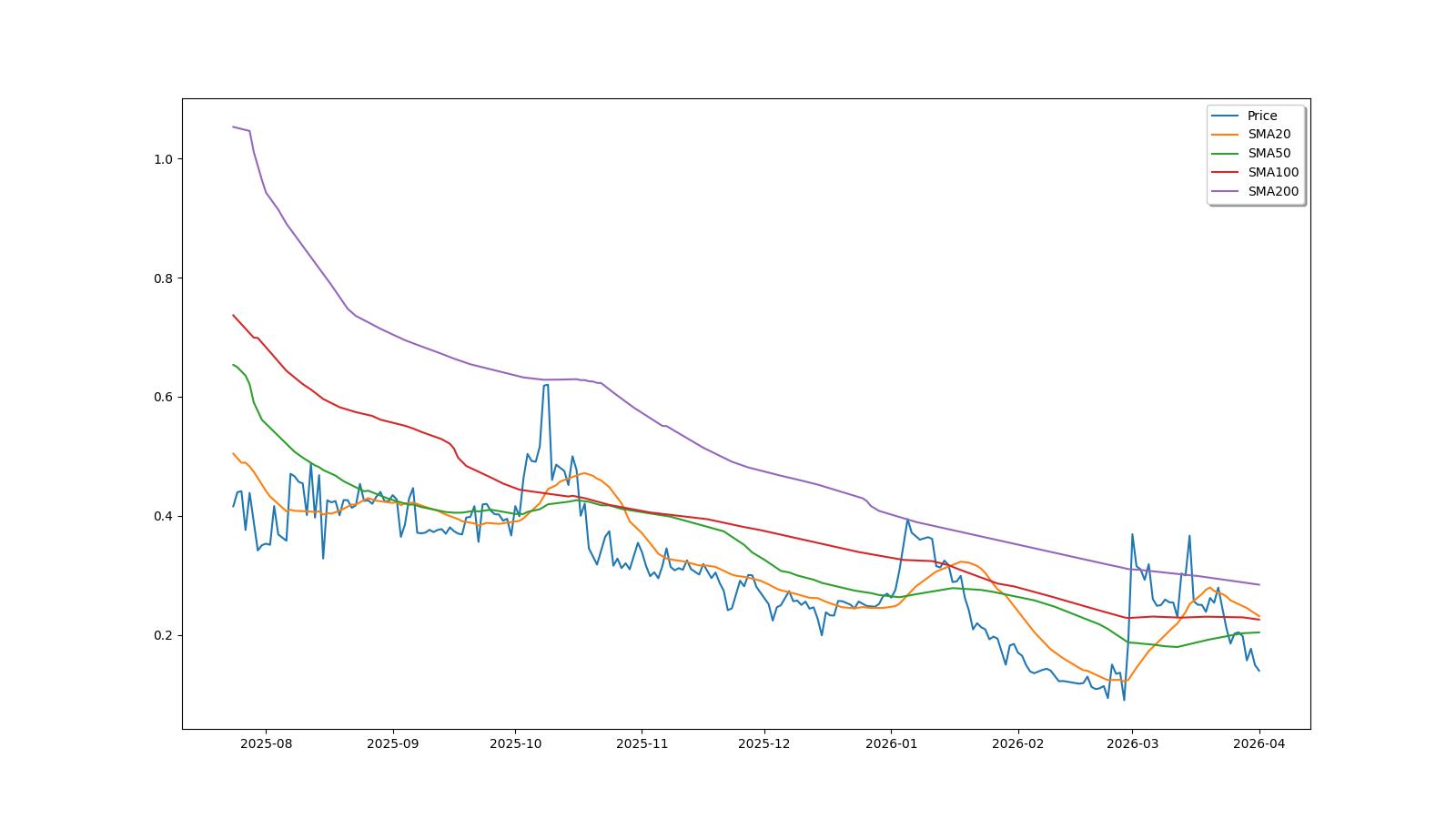 Minati Coin Simple Moving Averages