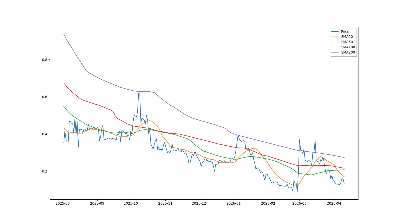 Minati Coin Simple Moving Averages