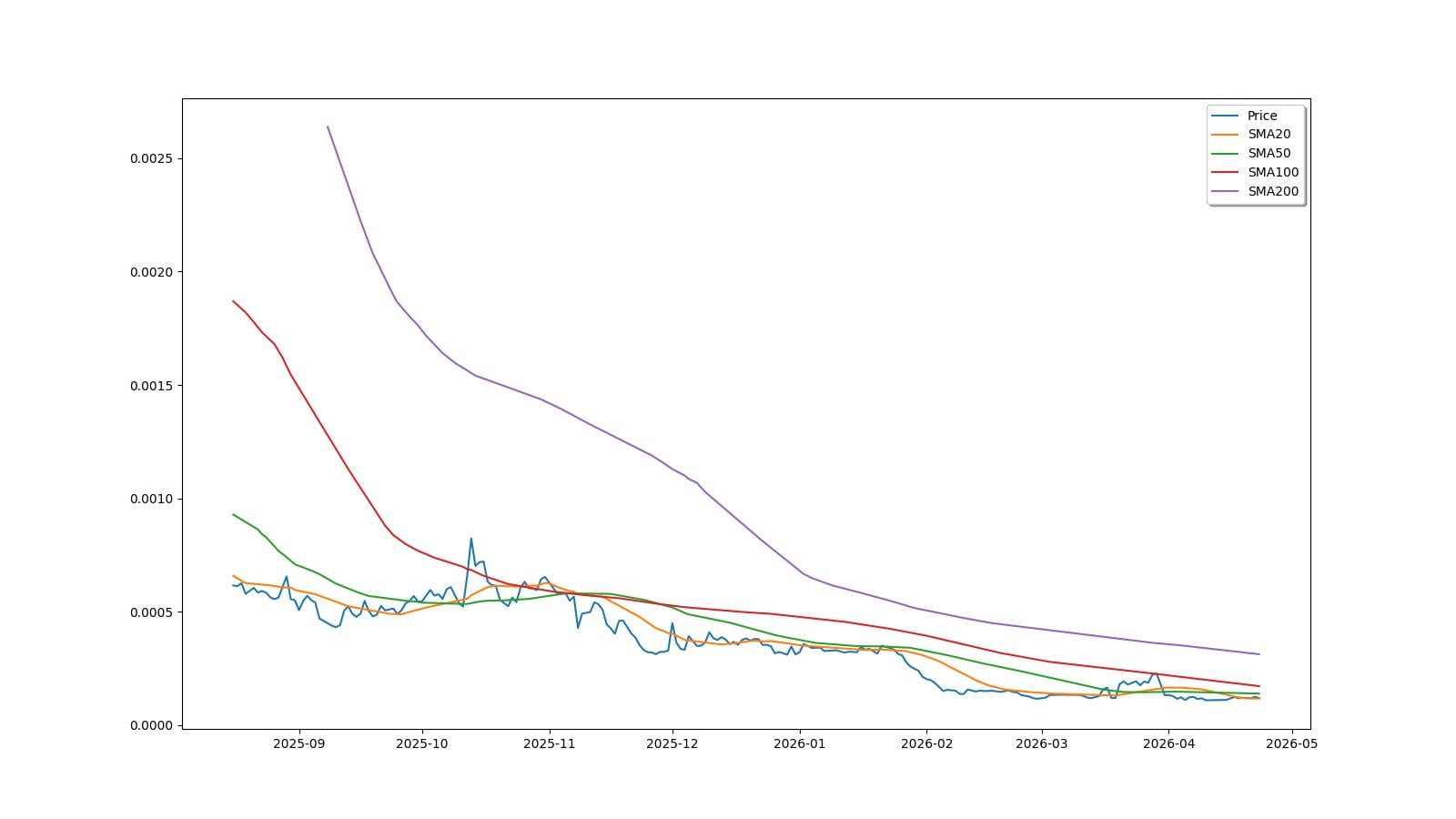 Mind AI Simple Moving Averages