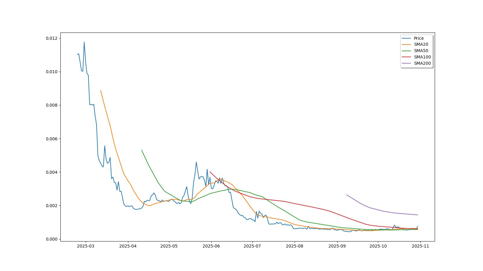 Mind AI Simple Moving Averages