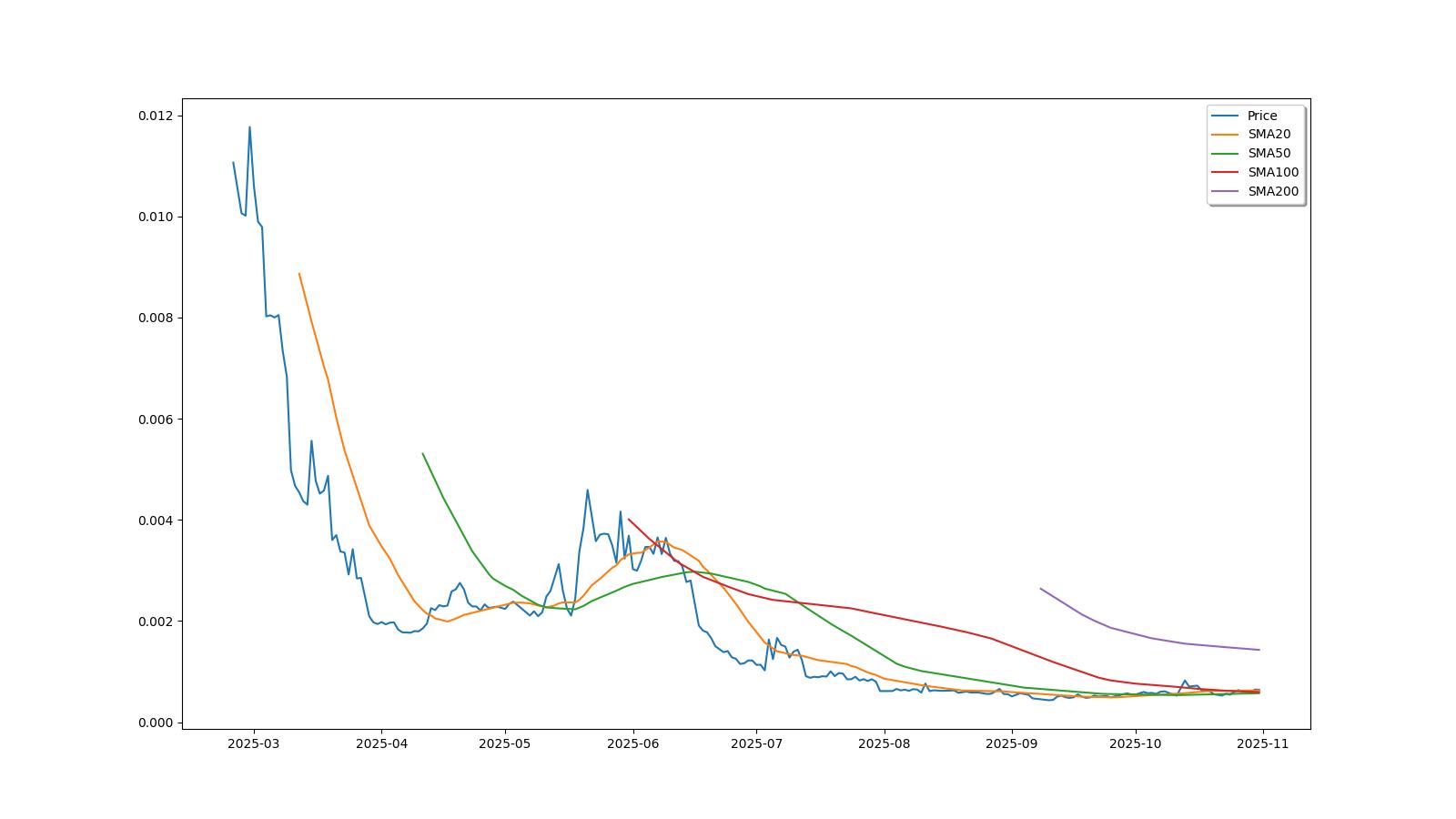 Mind AI Simple Moving Averages
