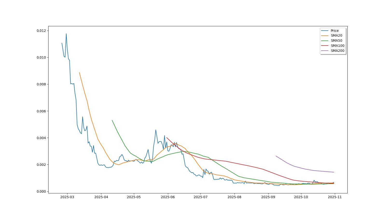 Mind AI Simple Moving Averages