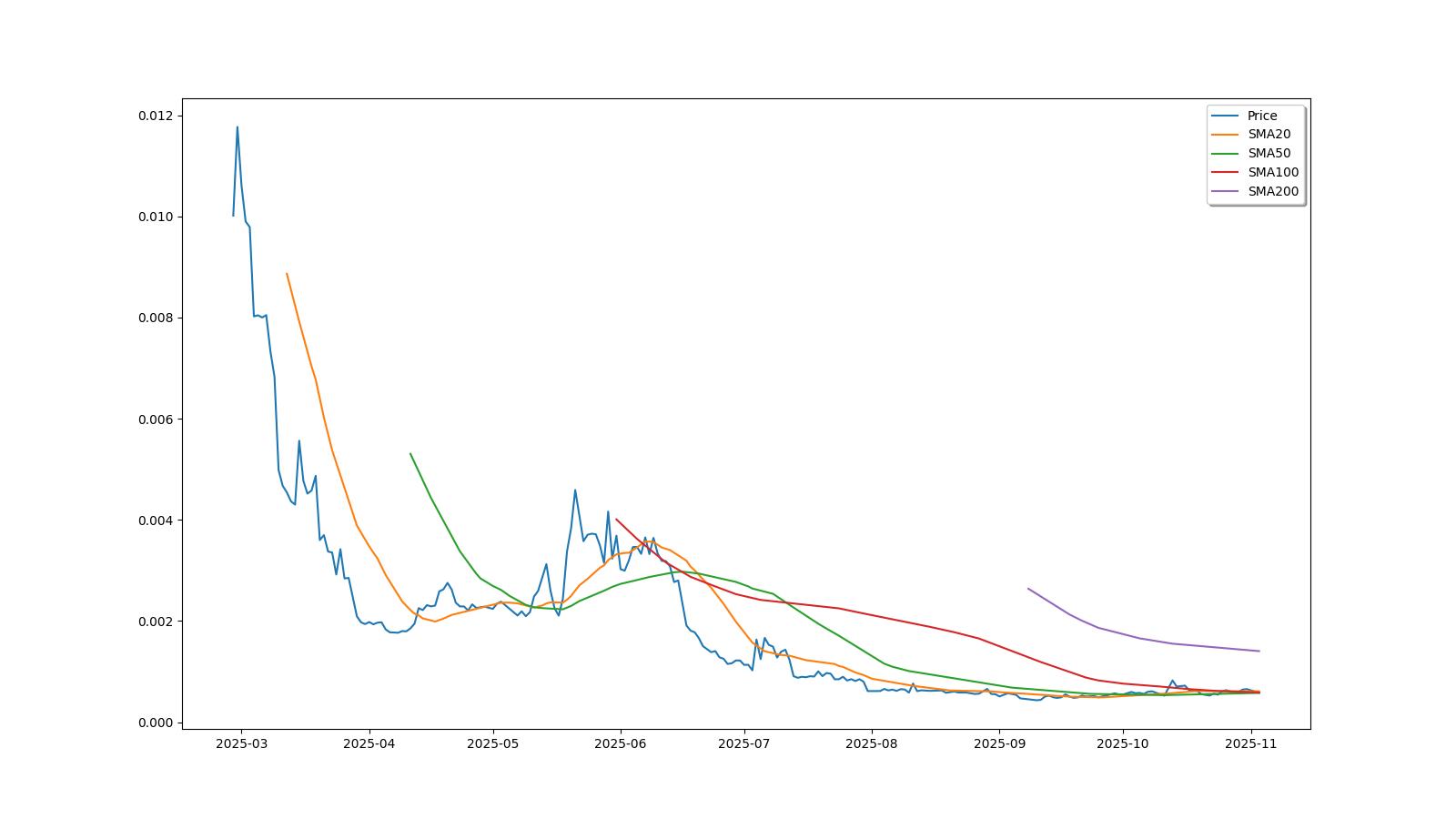 Mind AI Simple Moving Averages