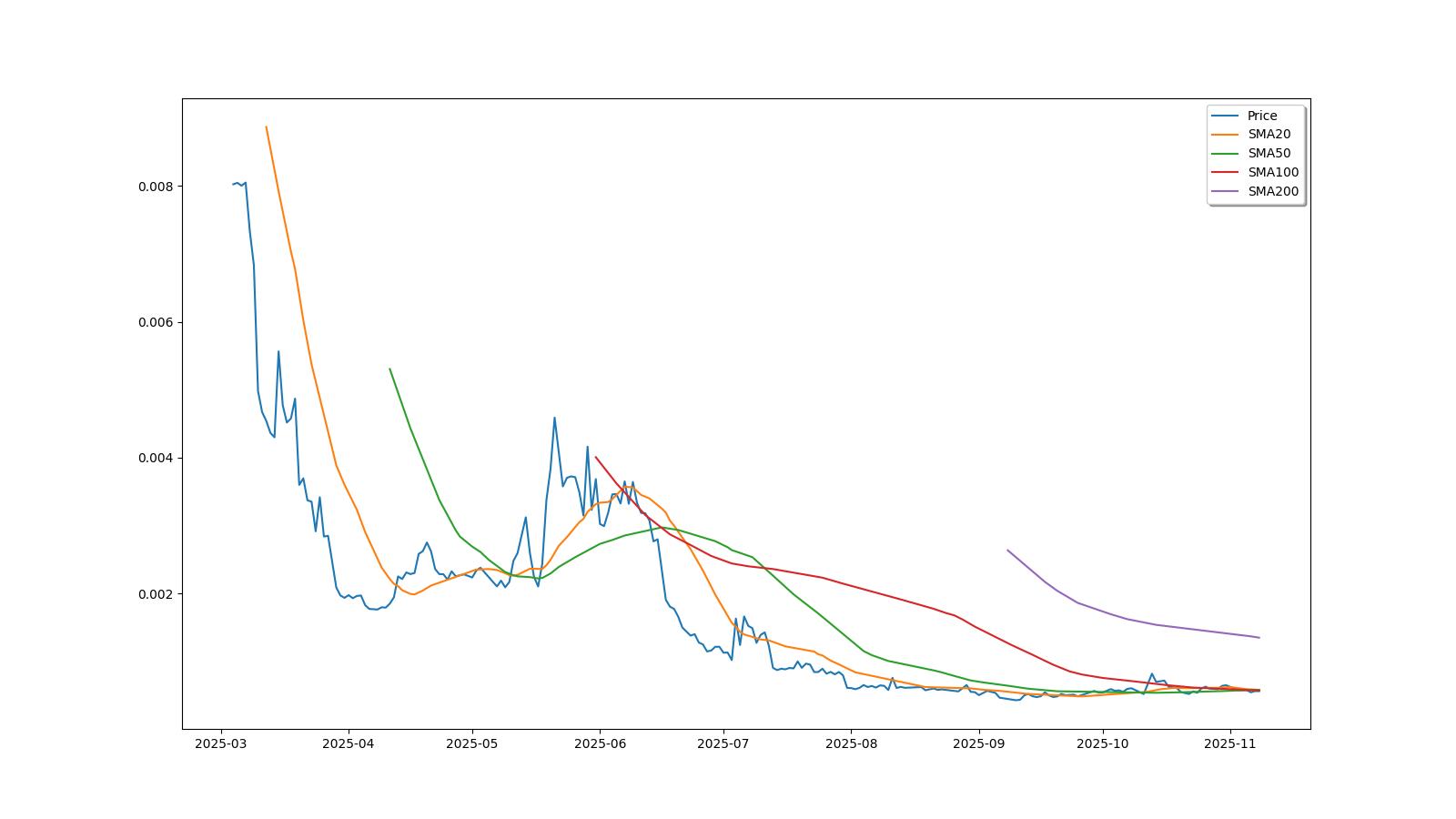 Mind AI Simple Moving Averages