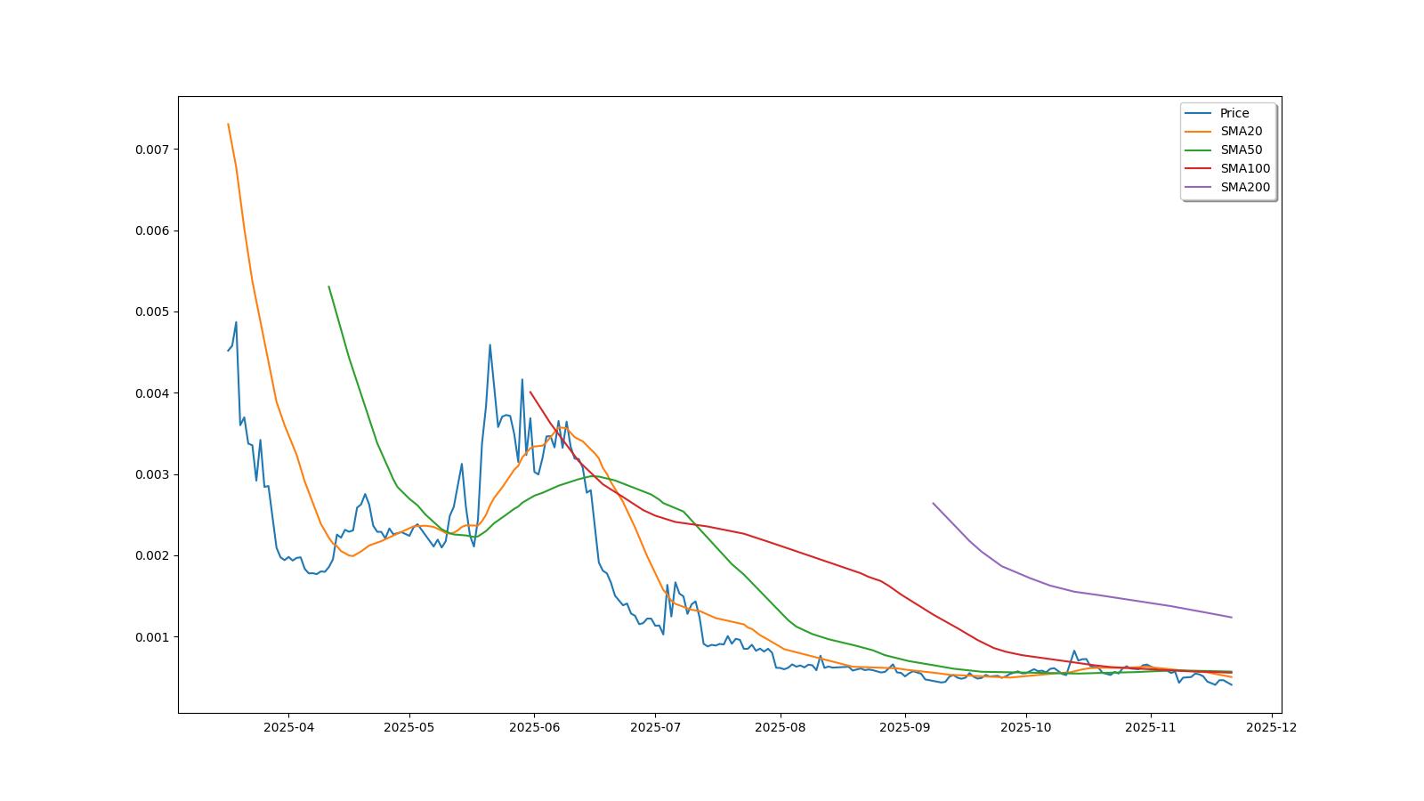 Mind AI Simple Moving Averages