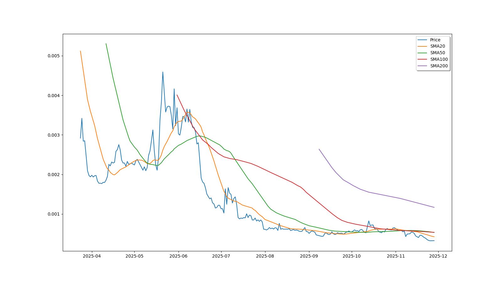 Mind AI Simple Moving Averages
