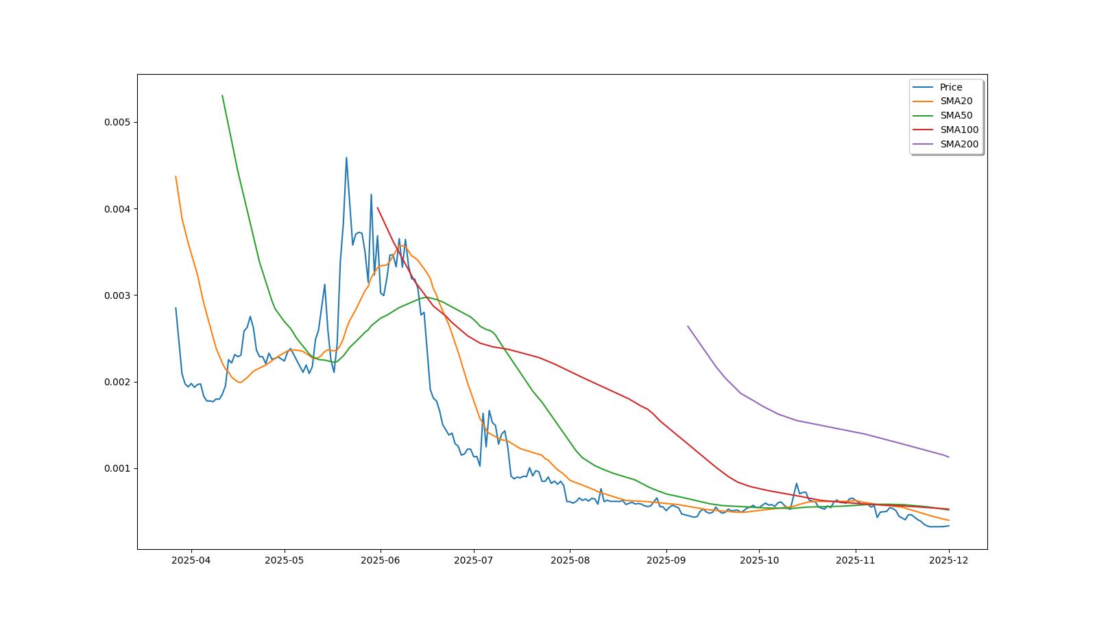 Mind AI Simple Moving Averages