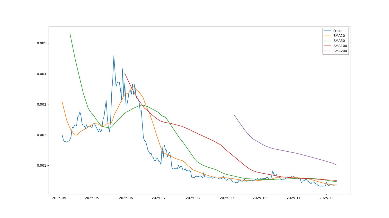 Mind AI Simple Moving Averages